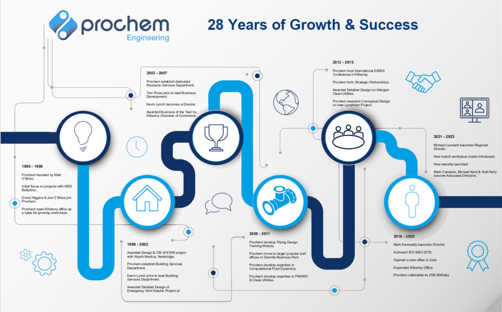 About Us - Prochem